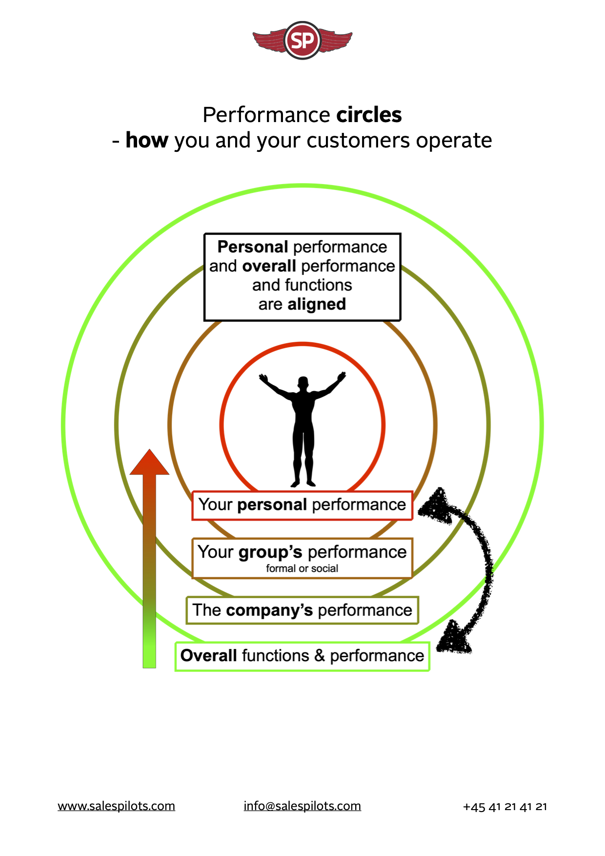 The Four Performance Circles - SalesPilots How do you perform?