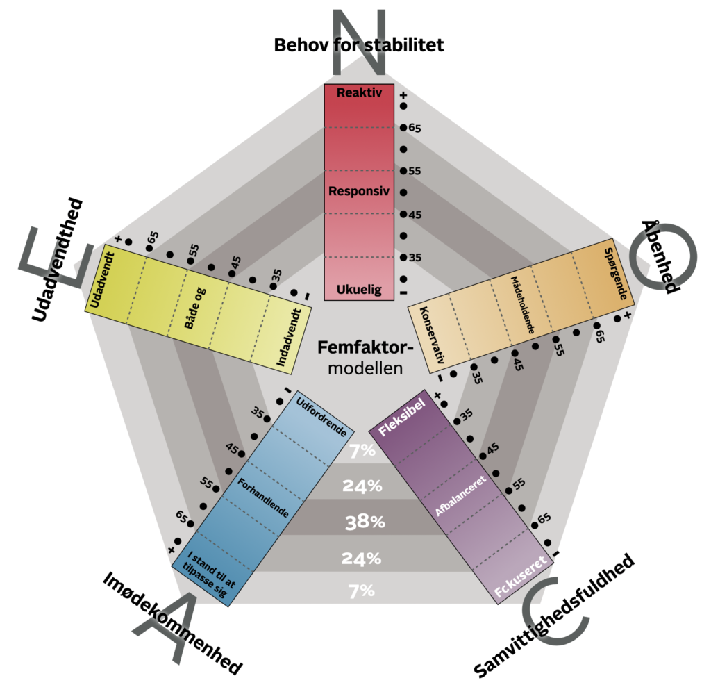Big Five Analyse - MenneskeKenderen Femfaktor-modellen